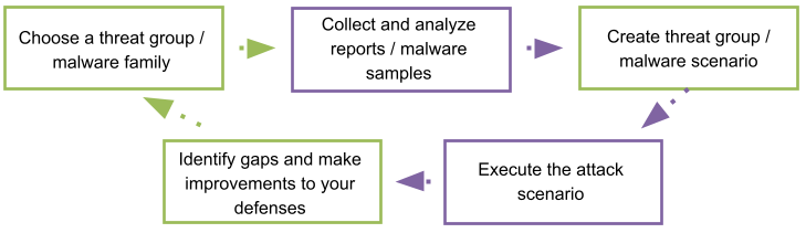How to Leverage the MITRE ATT&CK Framework for Purple Teaming